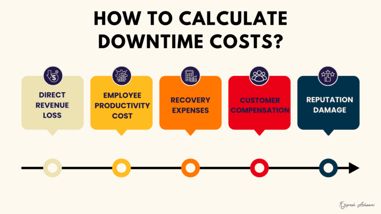 SLA Uptime Calculator - How Much Downtime Is 99.9% - Kripesh Adwani
